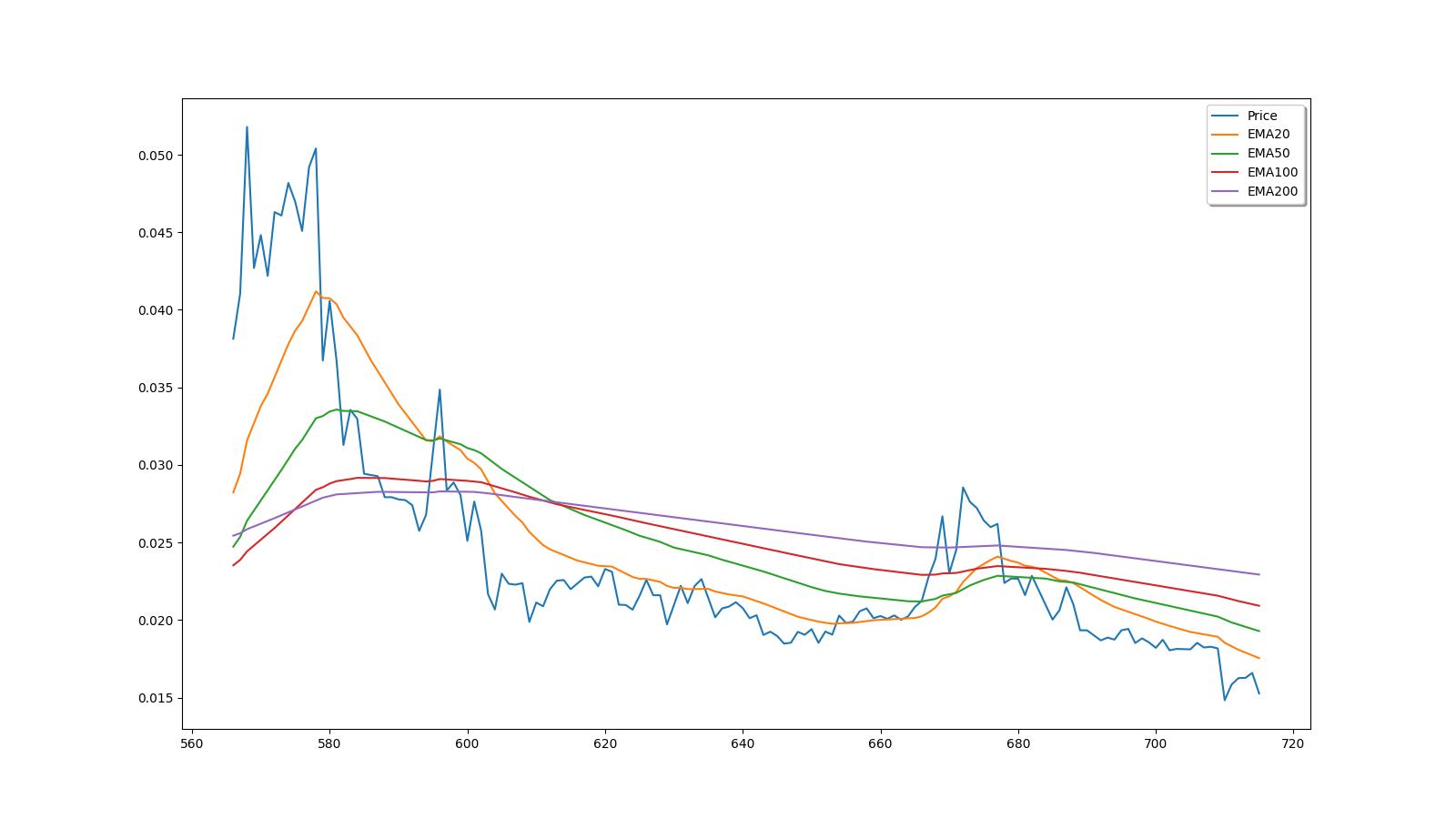 ASD Exponential Moving Averages
