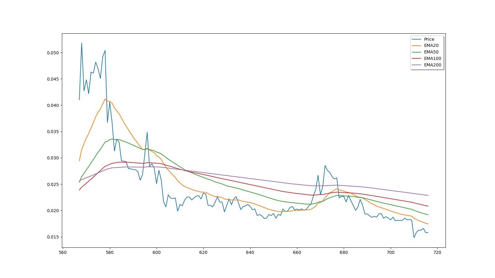 ASD Exponential Moving Averages