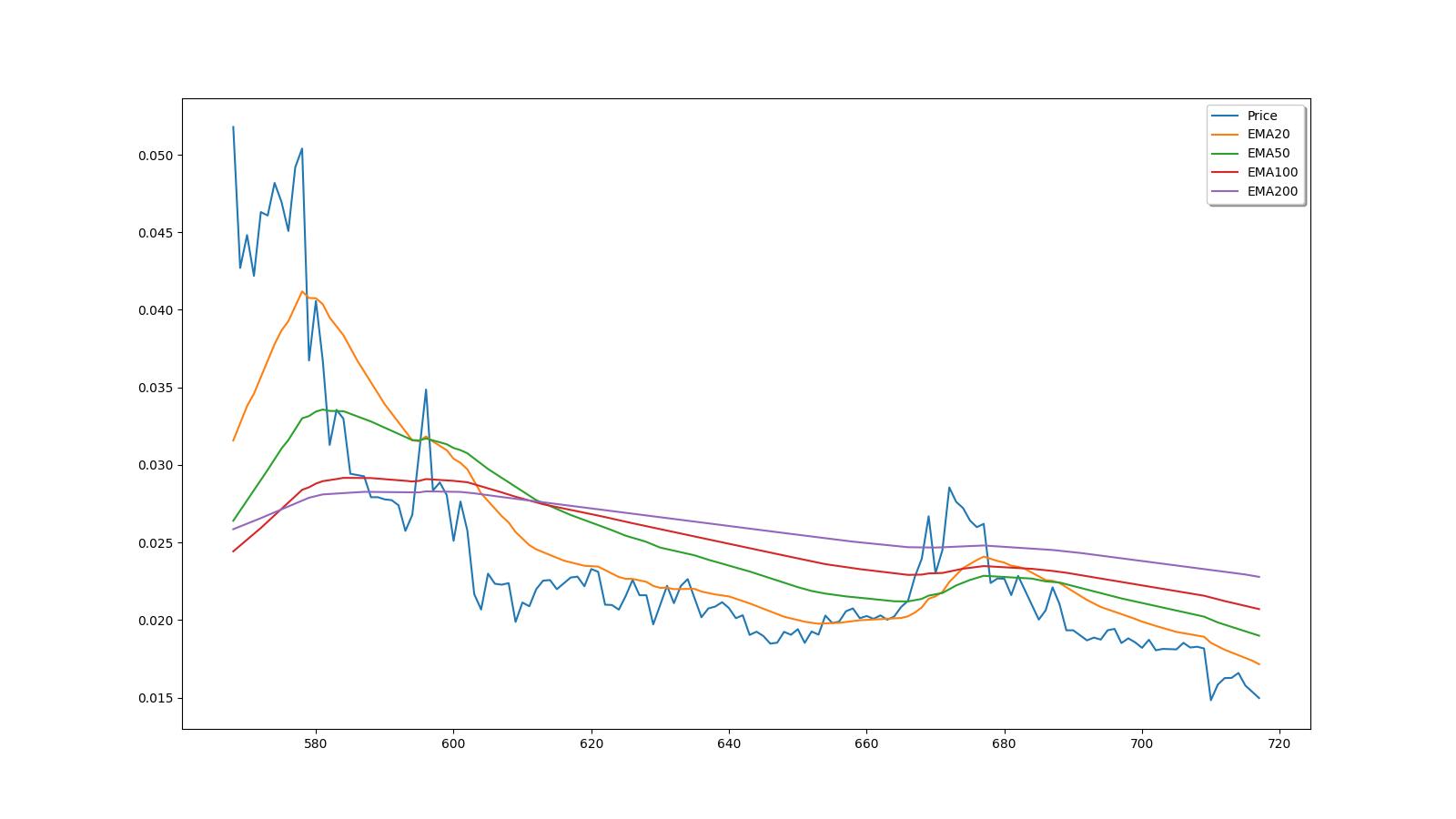 ASD Exponential Moving Averages