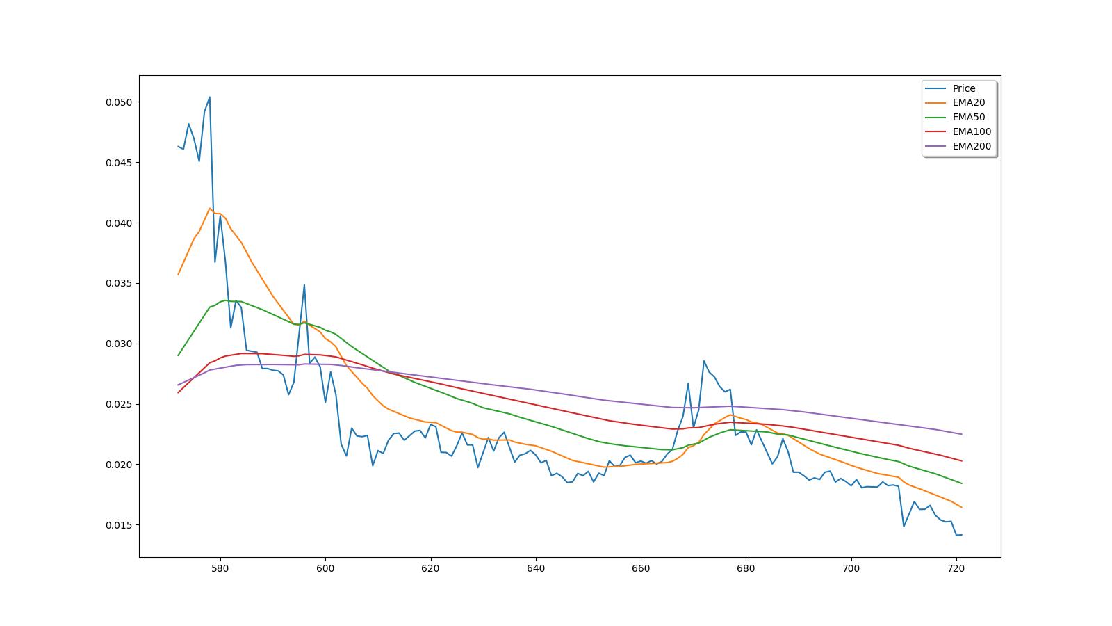 ASD Exponential Moving Averages