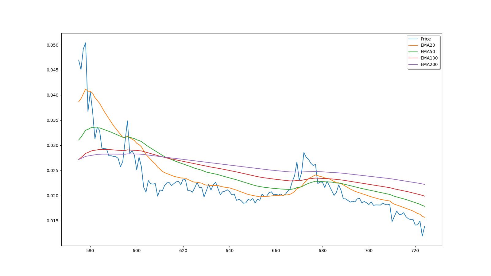 ASD Exponential Moving Averages