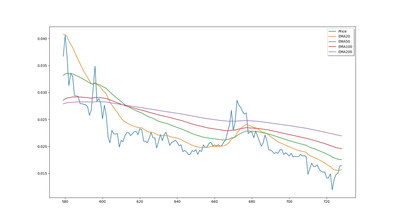 ASD Exponential Moving Averages