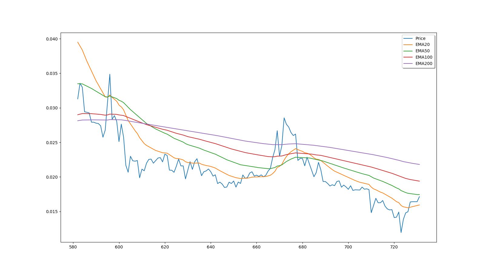 ASD Exponential Moving Averages