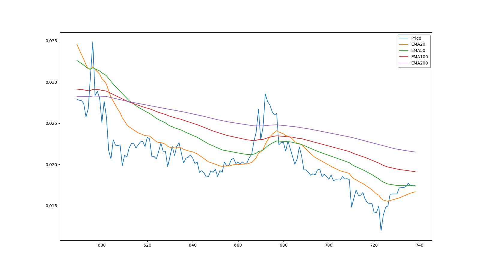 ASD Exponential Moving Averages