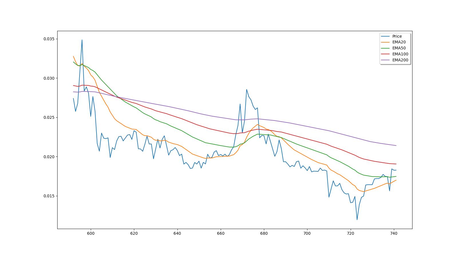 ASD Exponential Moving Averages