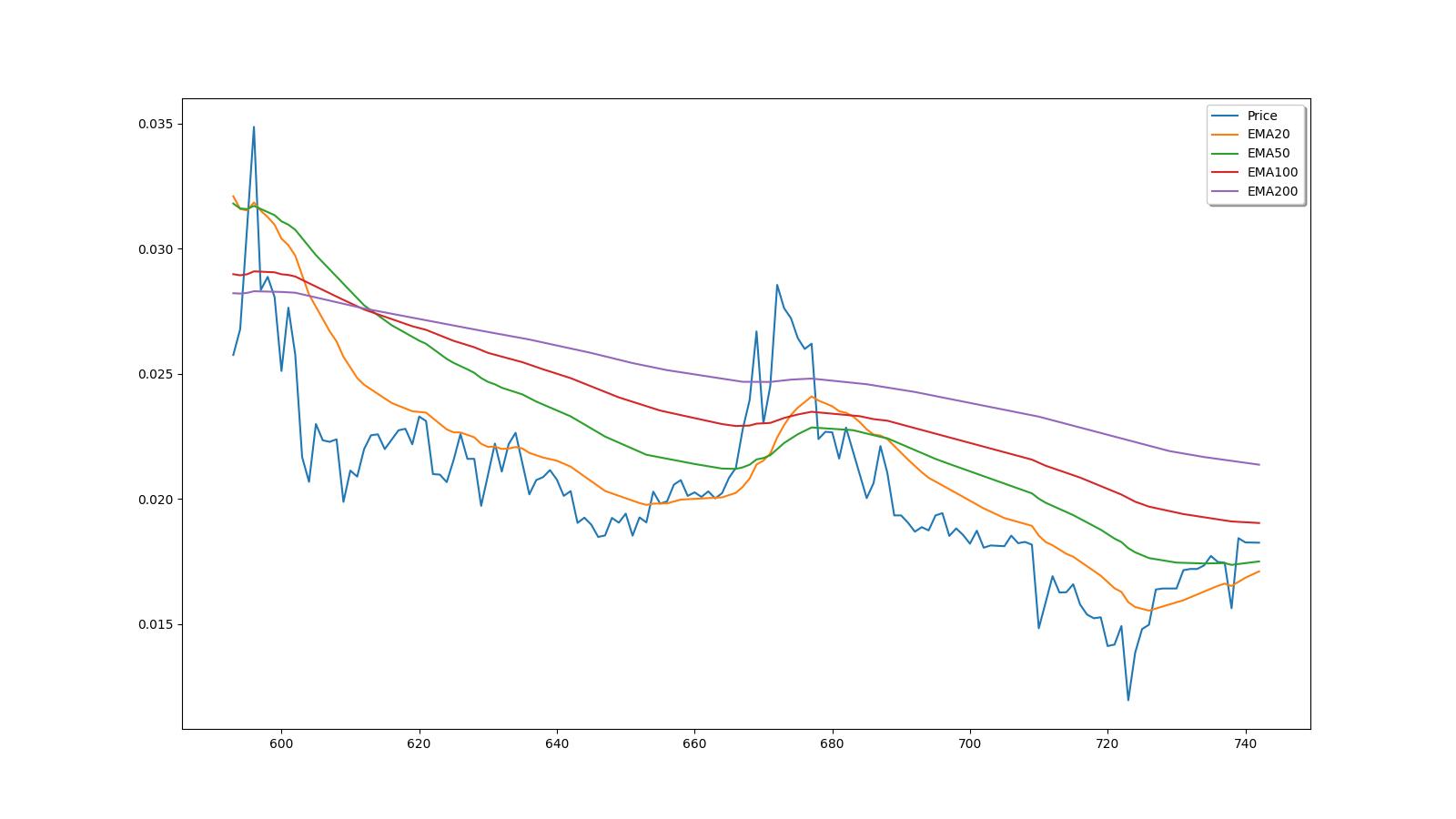 ASD Exponential Moving Averages