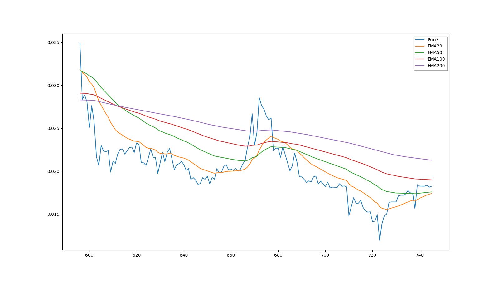 ASD Exponential Moving Averages