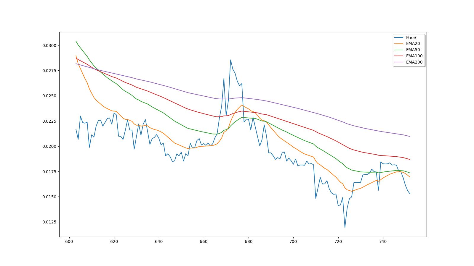 ASD Exponential Moving Averages
