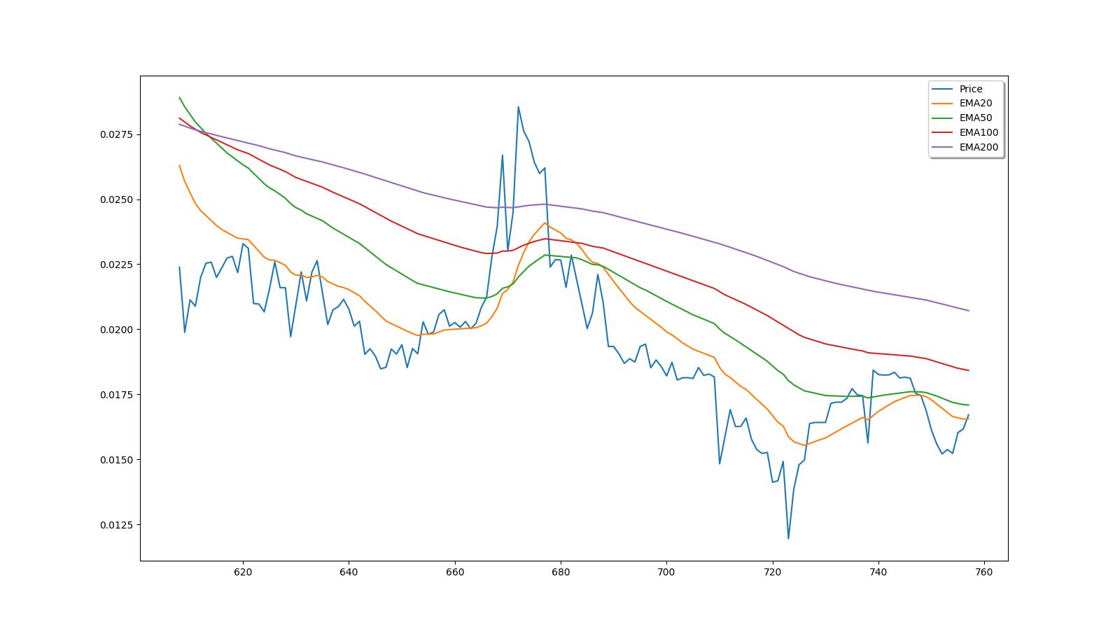 ASD Exponential Moving Averages