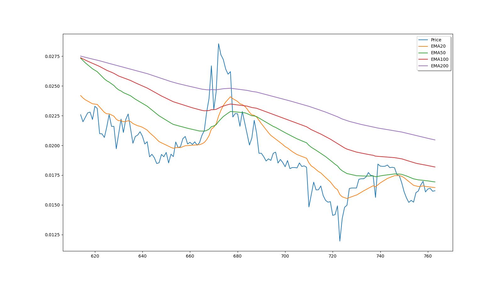 ASD Exponential Moving Averages