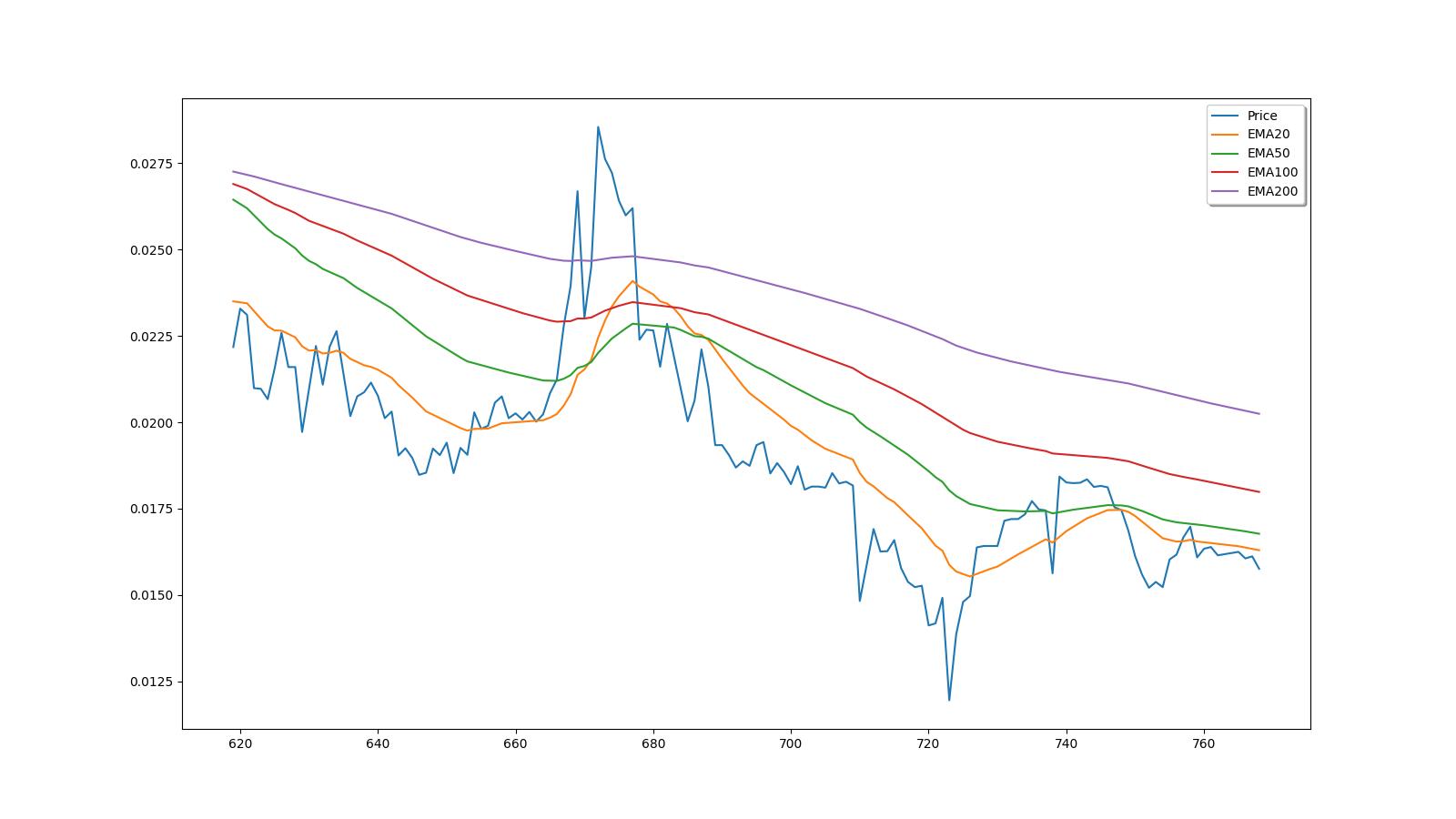 ASD Exponential Moving Averages