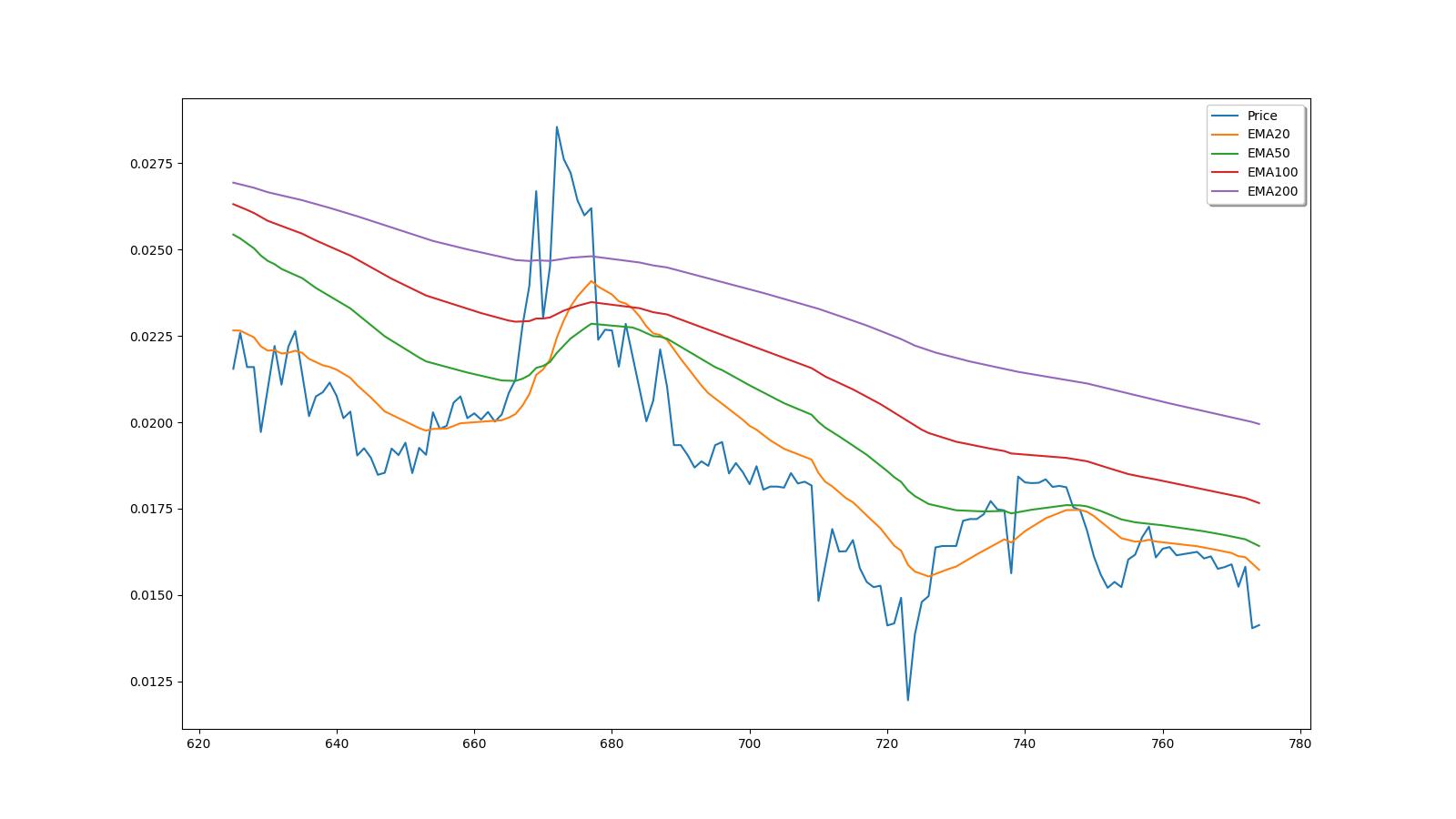 ASD Exponential Moving Averages