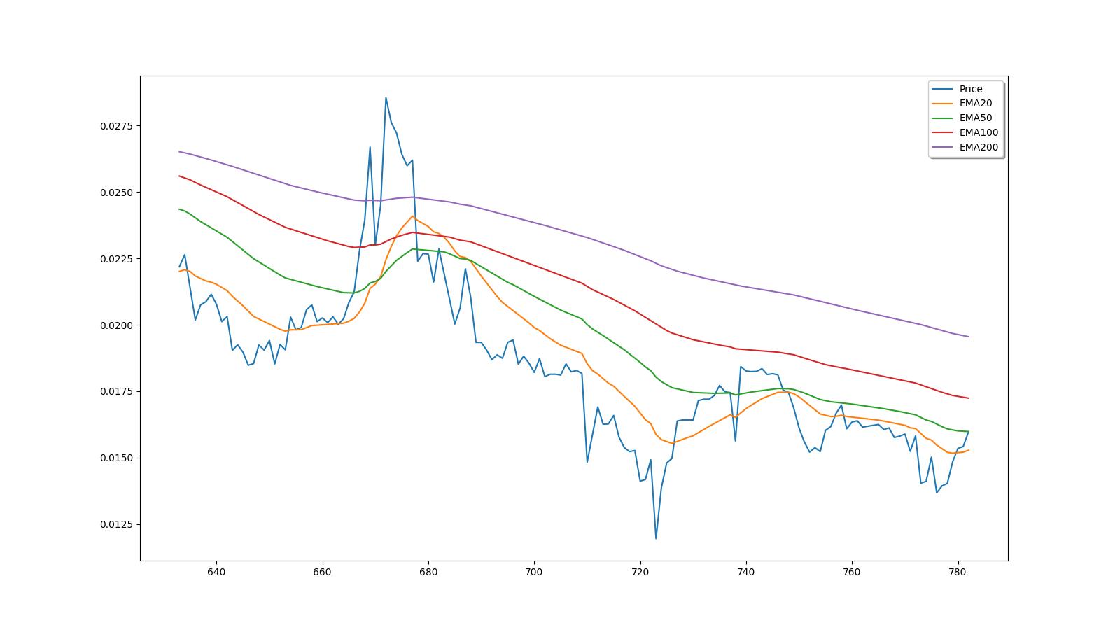 ASD Exponential Moving Averages
