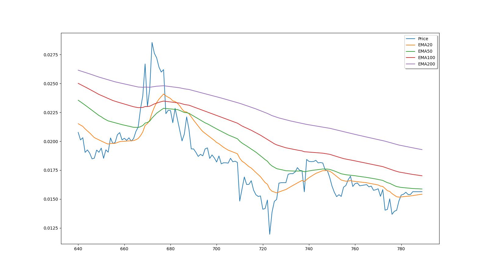 ASD Exponential Moving Averages