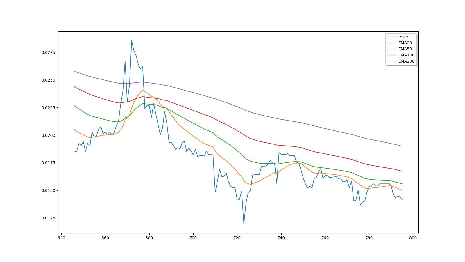 ASD Exponential Moving Averages