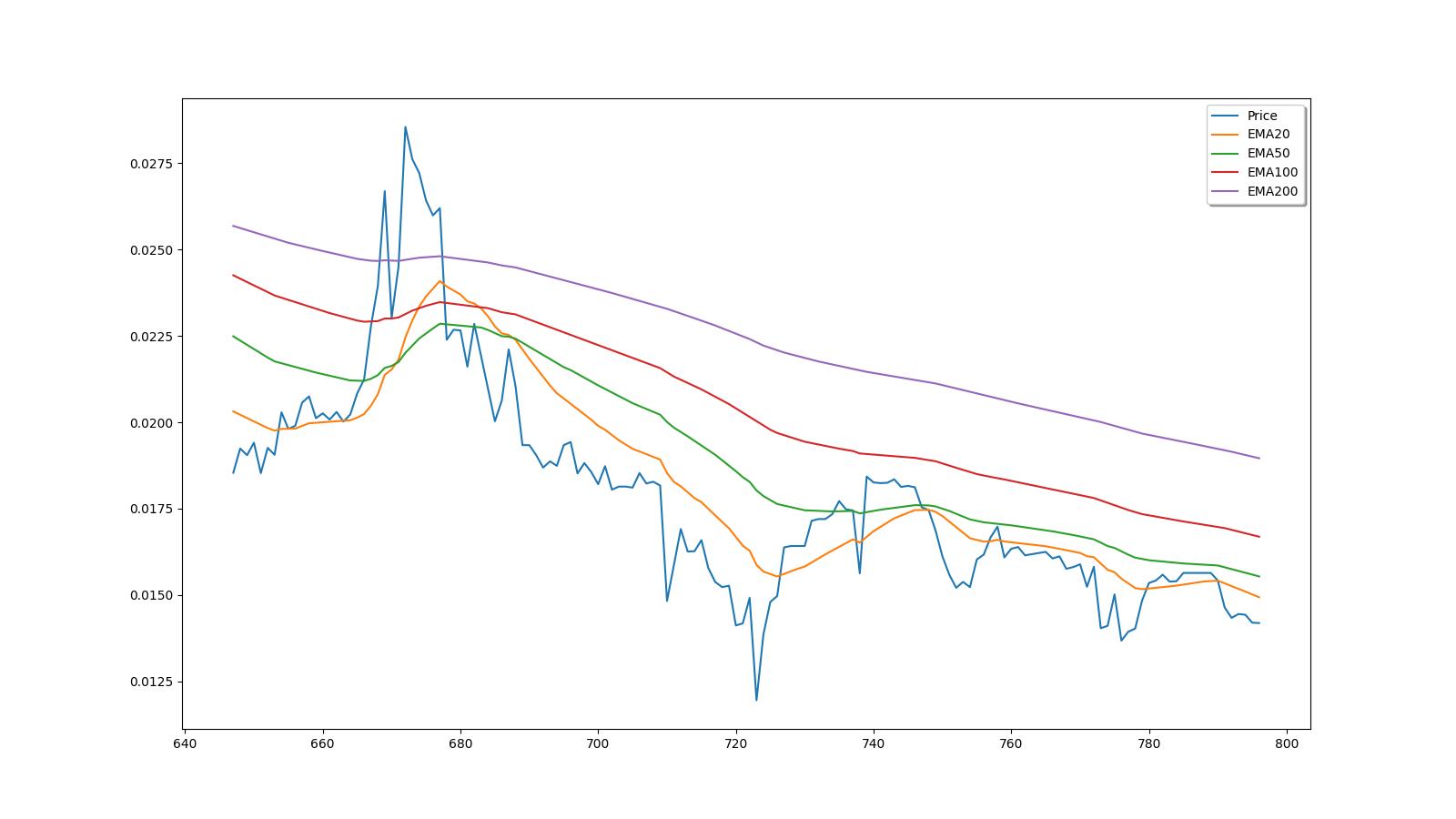 ASD Exponential Moving Averages