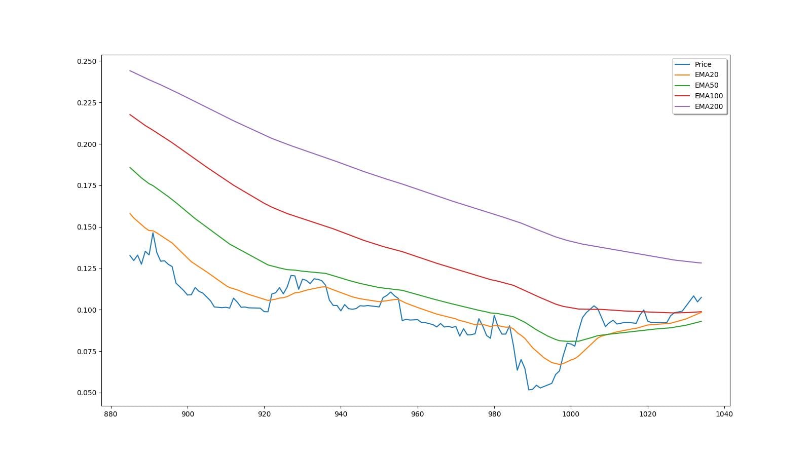 BitMEX Exponential Moving Averages