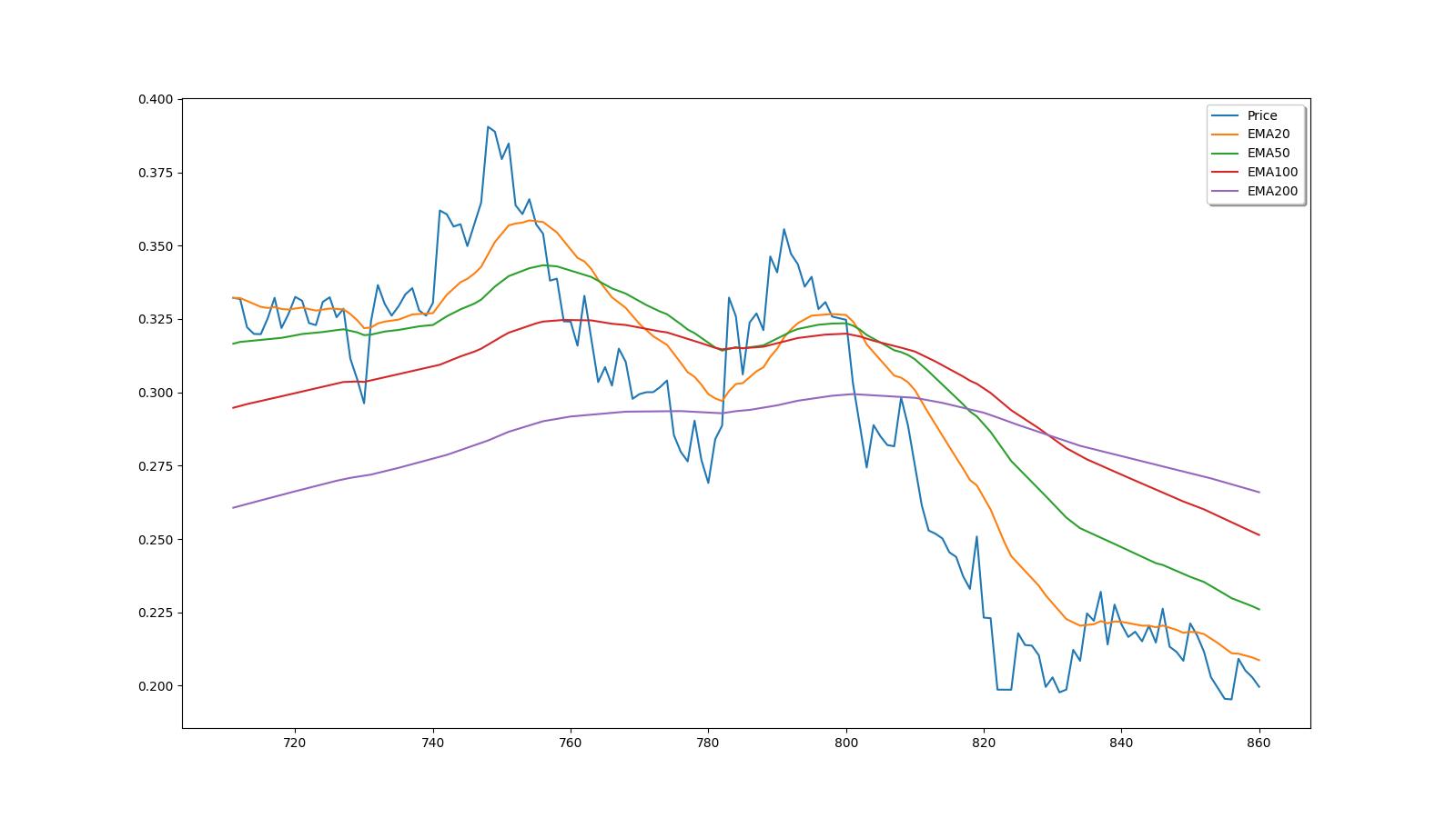 BitMEX Token Exponential Moving Averages