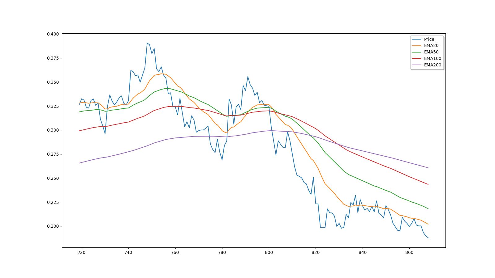 BitMEX Exponential Moving Averages