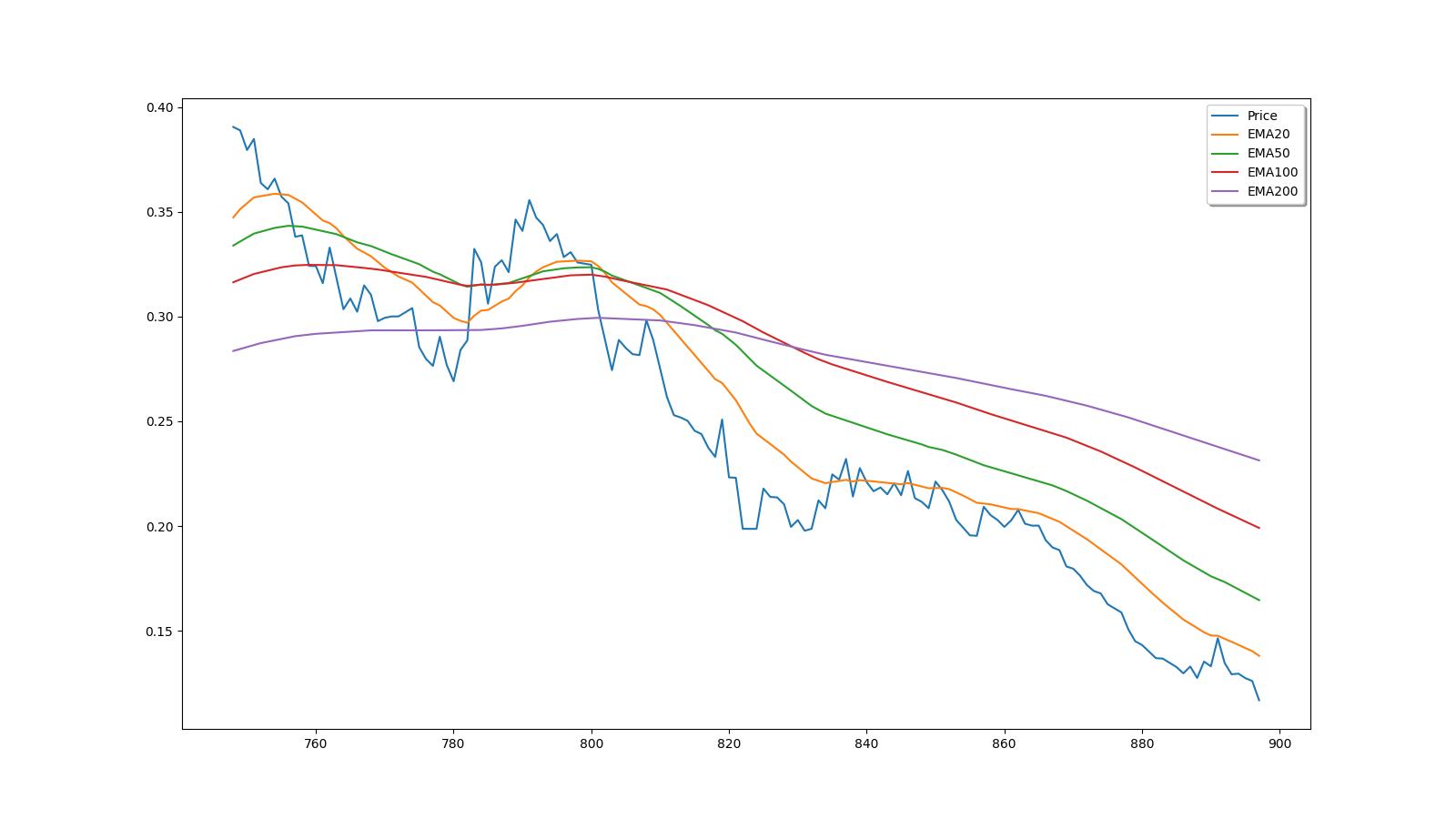 BitMEX Exponential Moving Averages