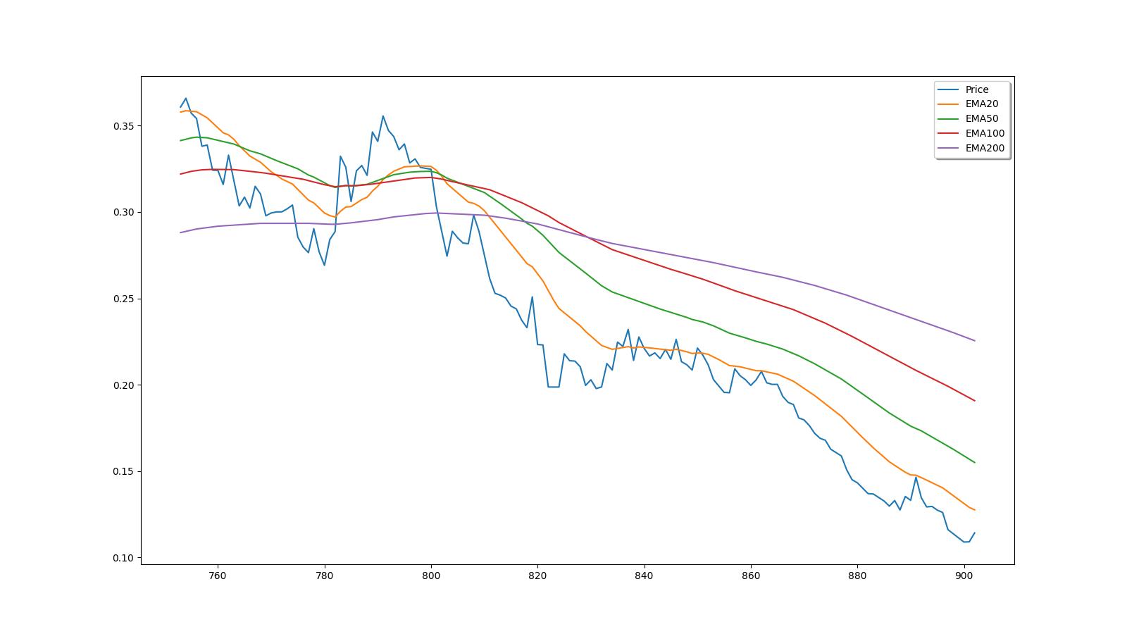 BitMEX Exponential Moving Averages