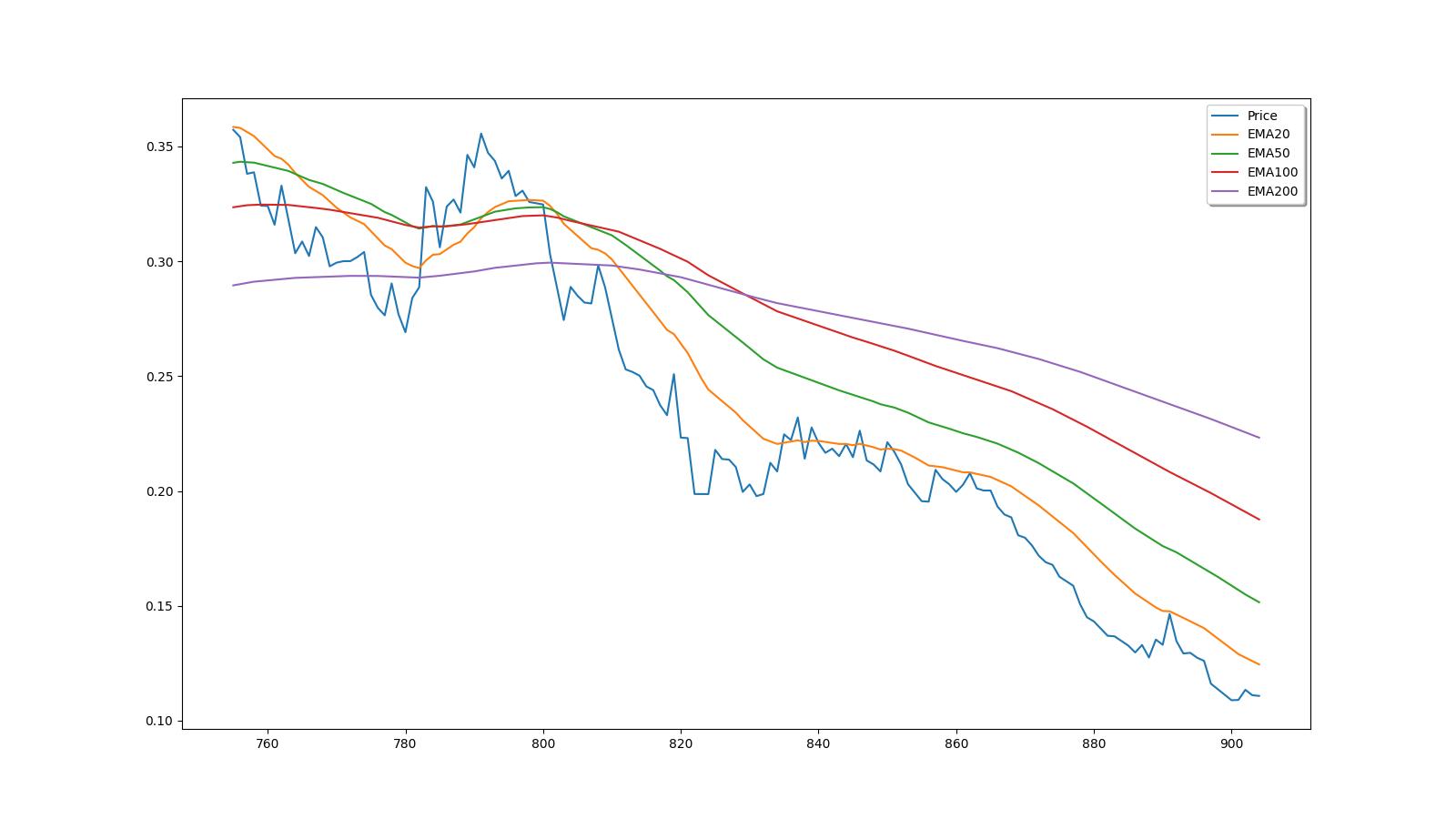 BitMEX Exponential Moving Averages