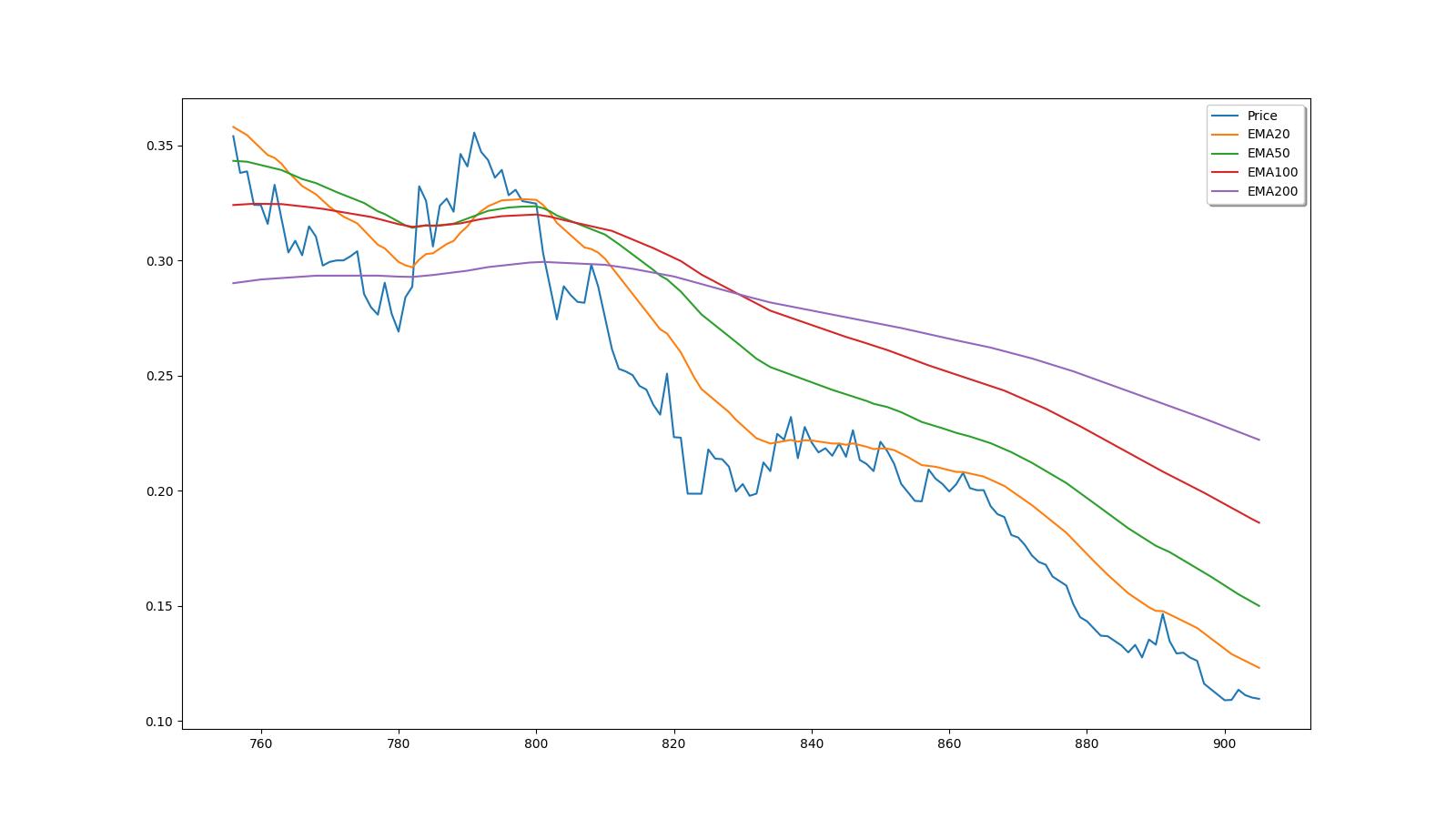BitMEX Exponential Moving Averages