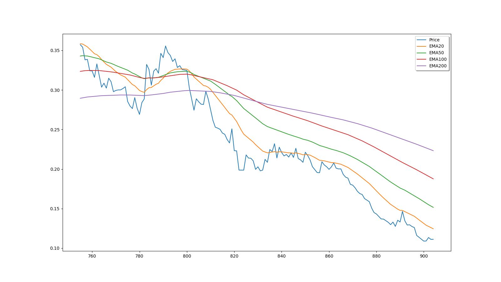 BitMEX Exponential Moving Averages