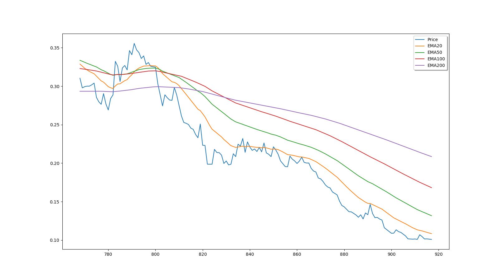 BitMEX Exponential Moving Averages
