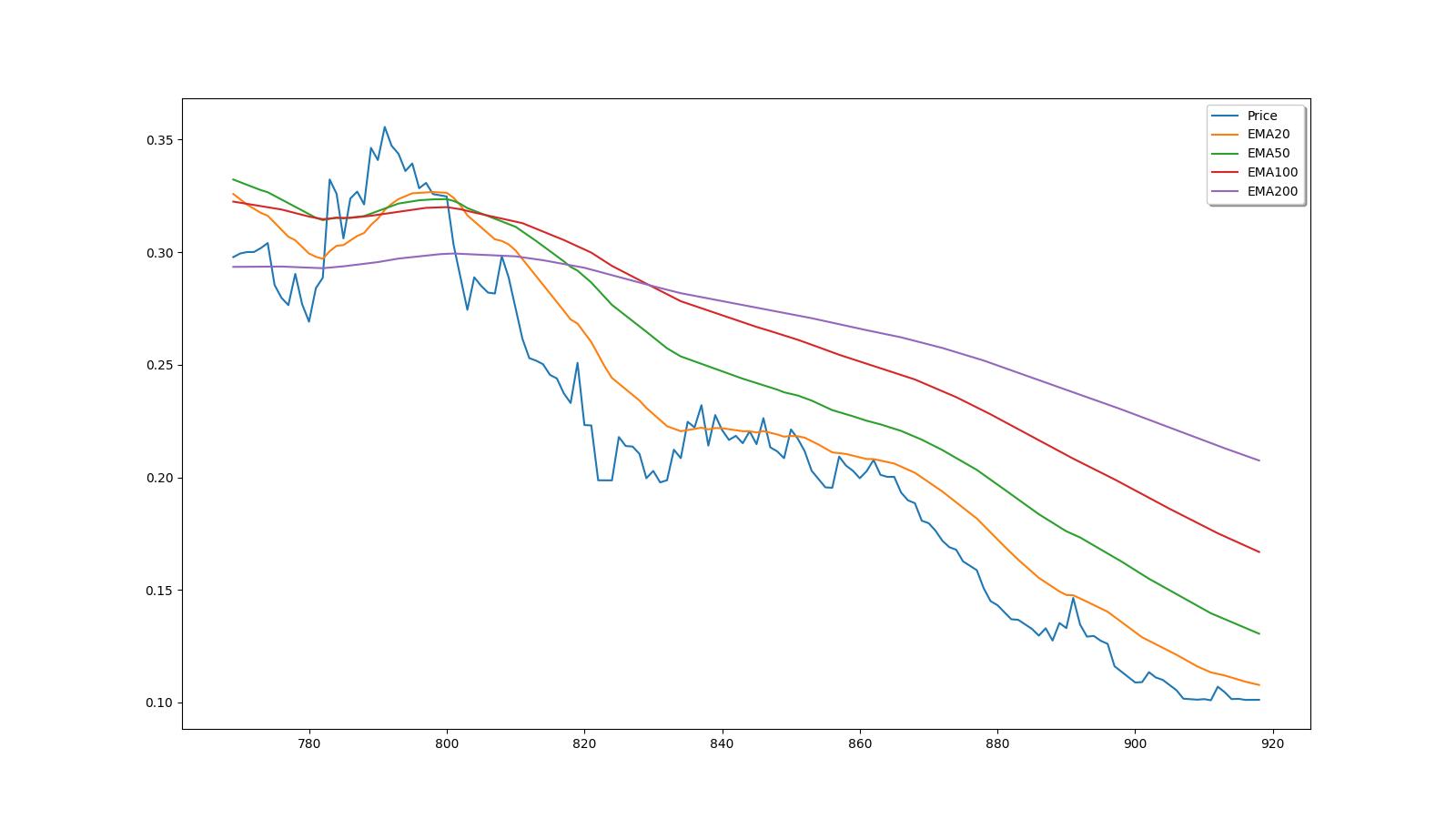 BitMEX Exponential Moving Averages