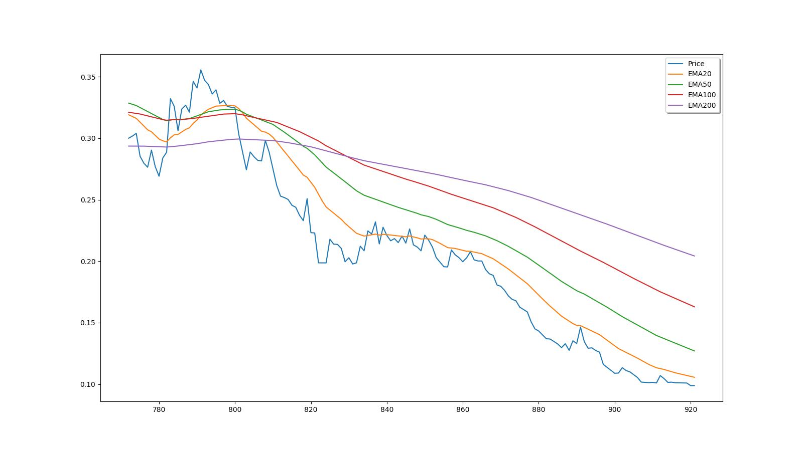 BitMEX Exponential Moving Averages