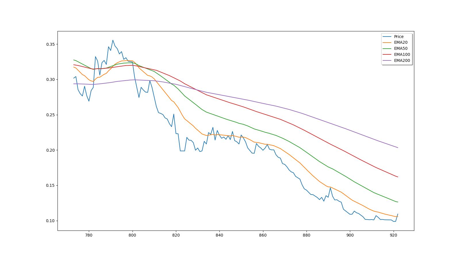 BitMEX Exponential Moving Averages