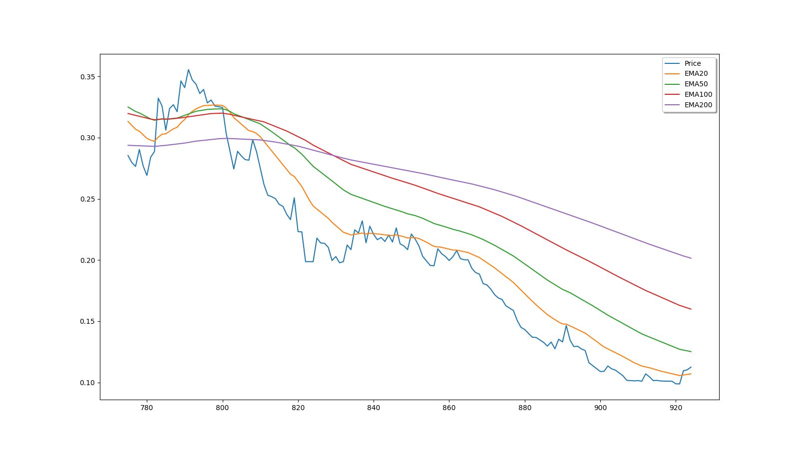 BitMEX Exponential Moving Averages