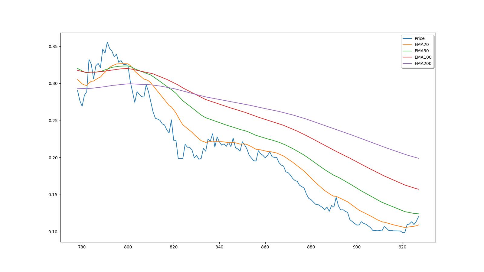 BitMEX Exponential Moving Averages