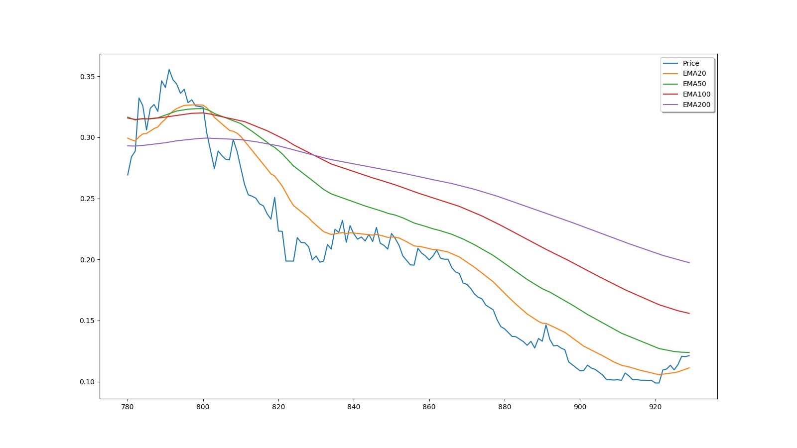 BitMEX Exponential Moving Averages