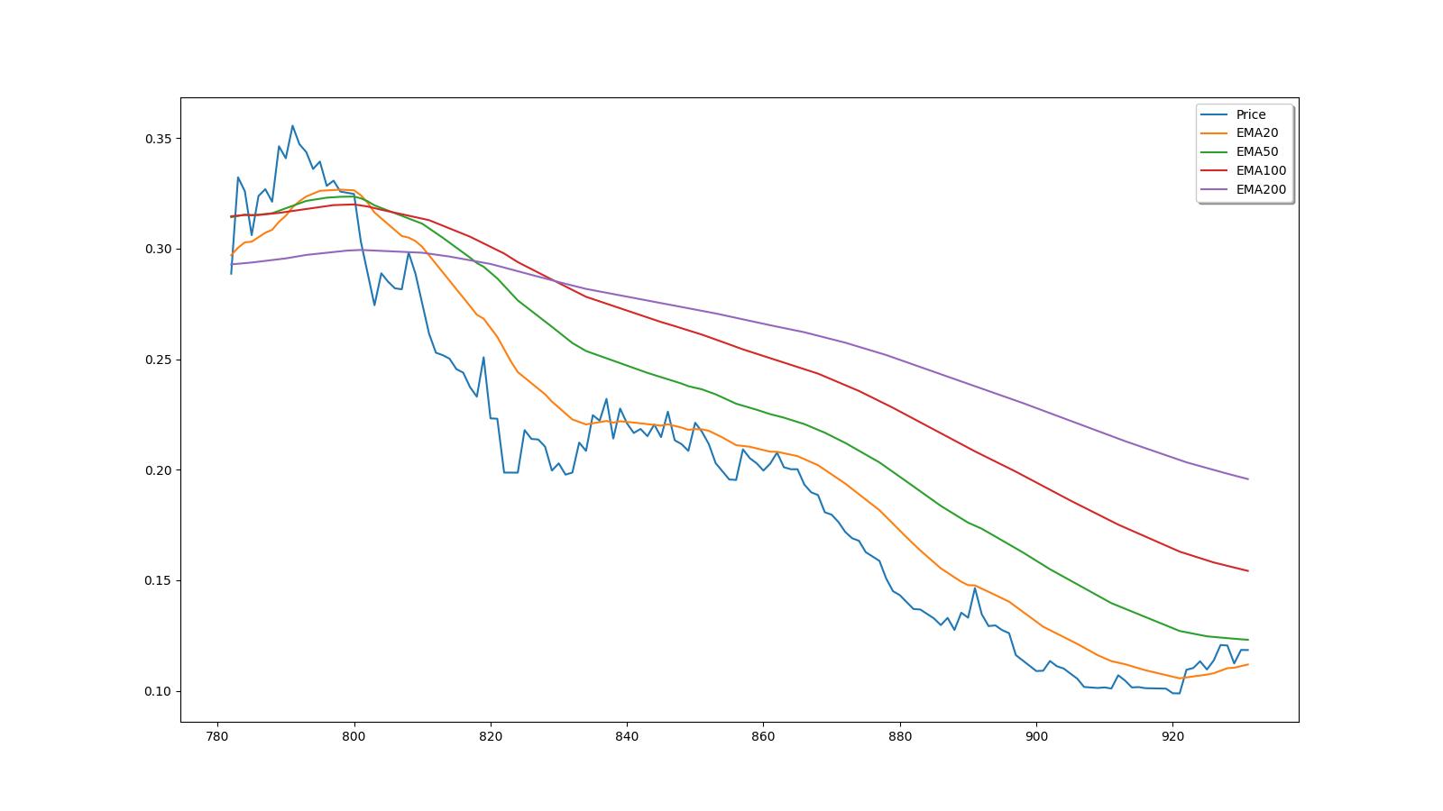 BitMEX Exponential Moving Averages