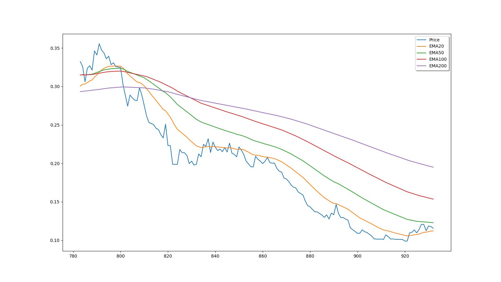 BitMEX Exponential Moving Averages