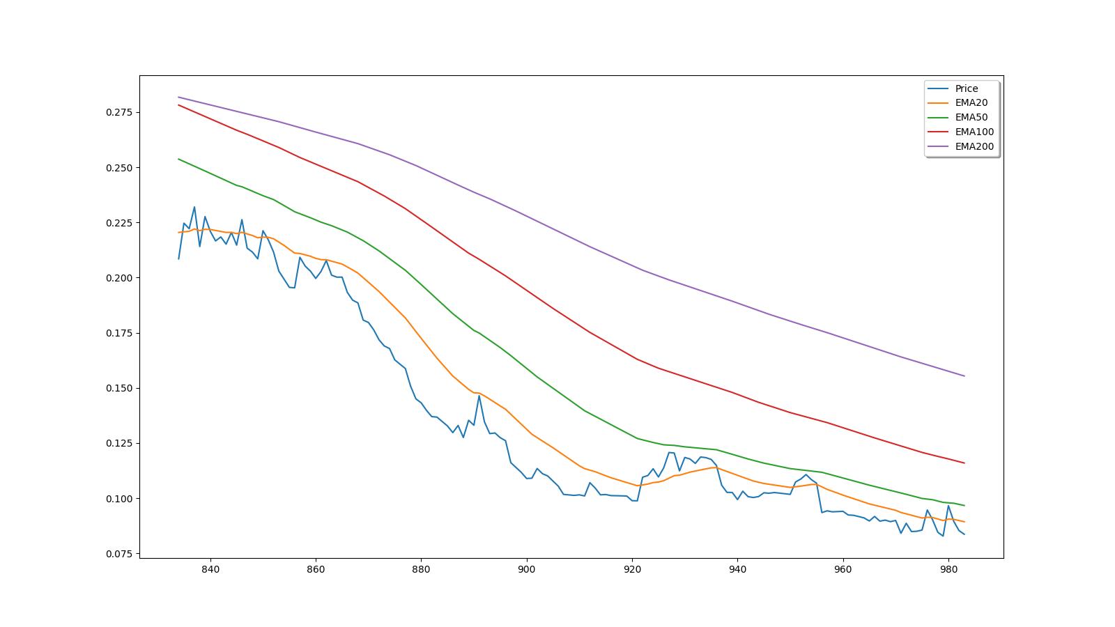 BitMEX Exponential Moving Averages