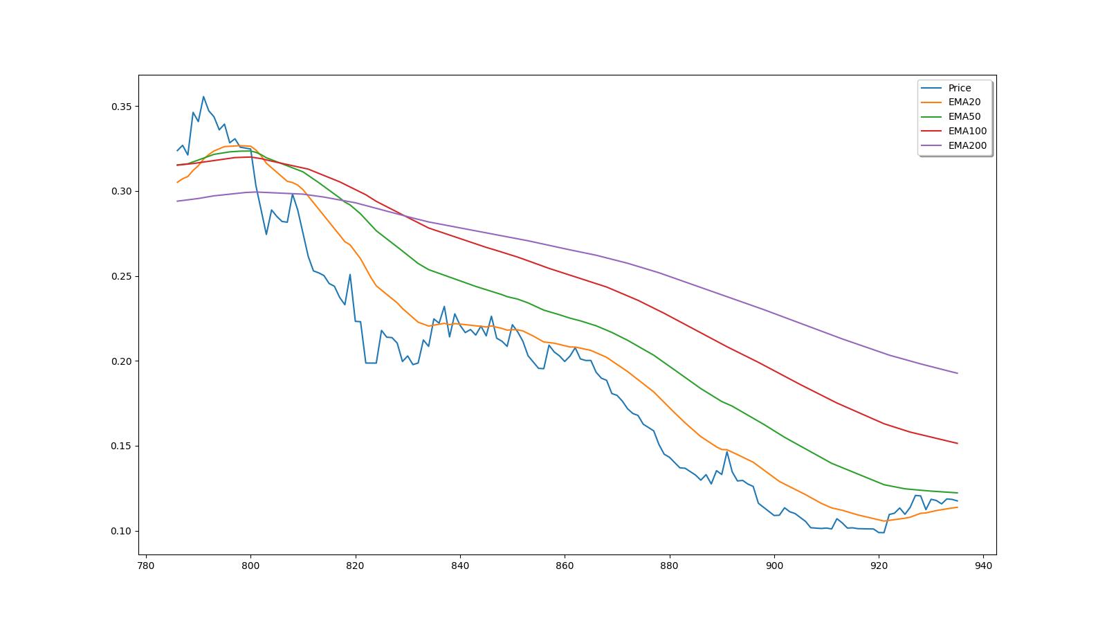 BitMEX Exponential Moving Averages