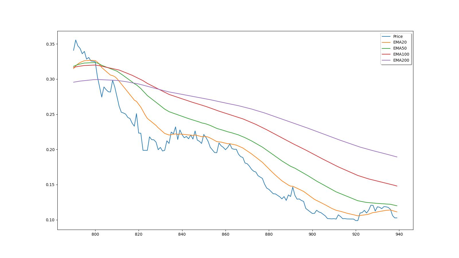 BitMEX Exponential Moving Averages