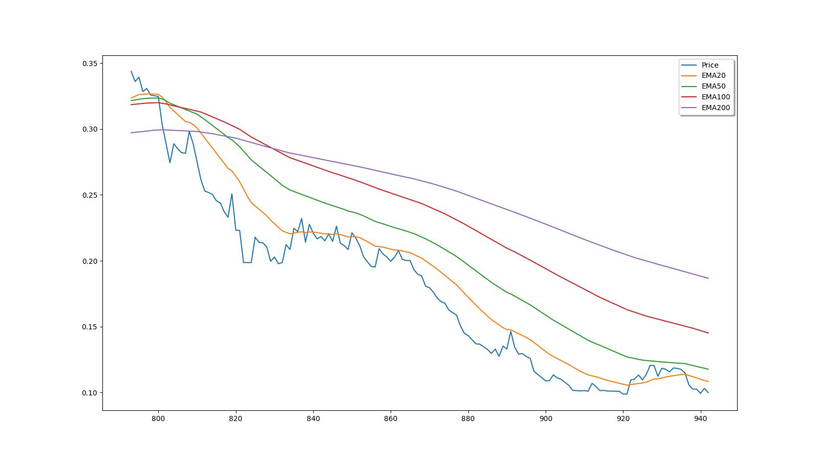 BitMEX Exponential Moving Averages