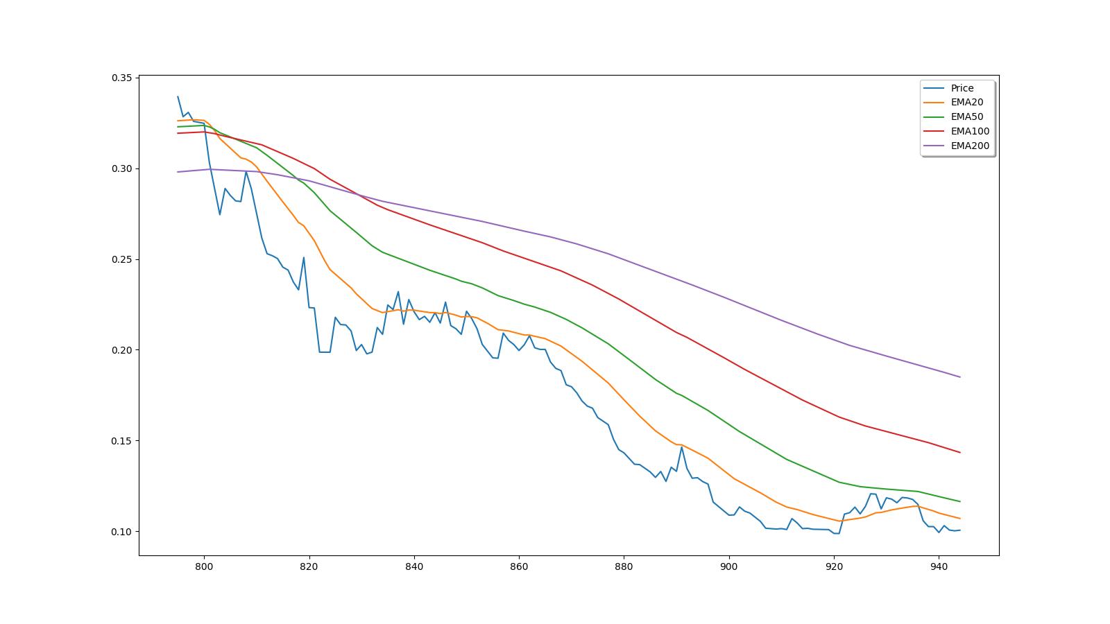 BitMEX Exponential Moving Averages