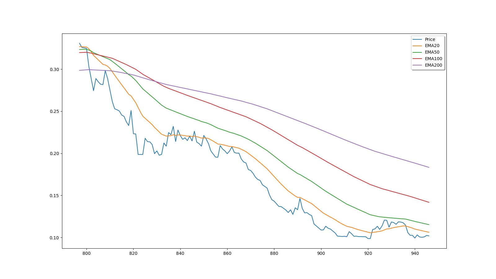BitMEX Exponential Moving Averages