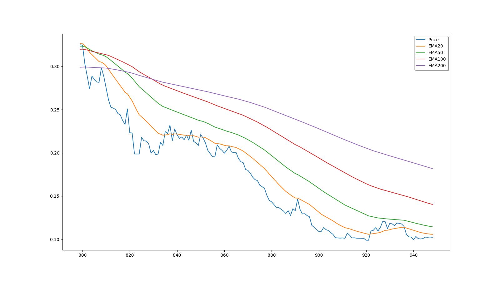 BitMEX Token Exponential Moving Averages