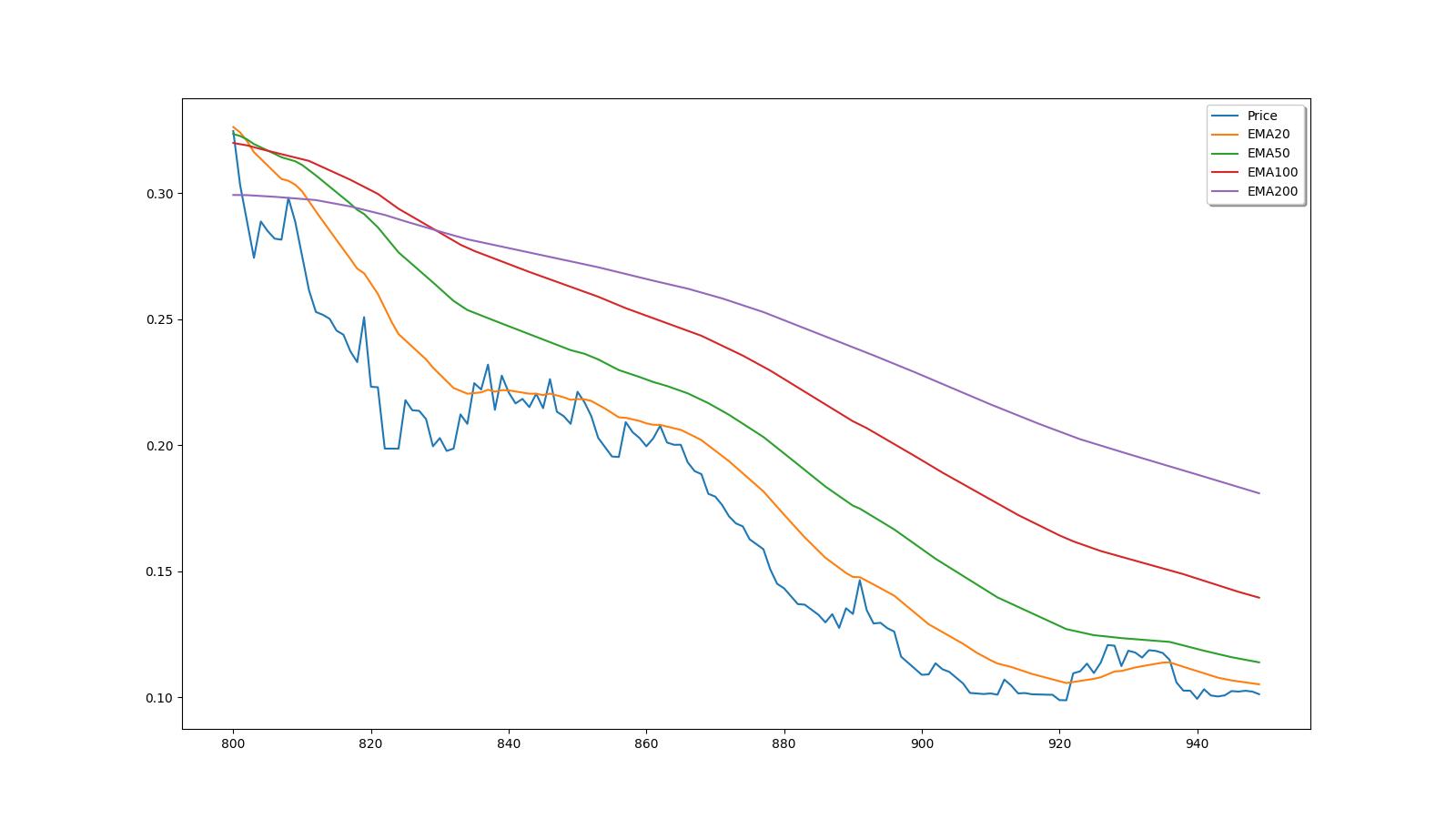BitMEX Exponential Moving Averages