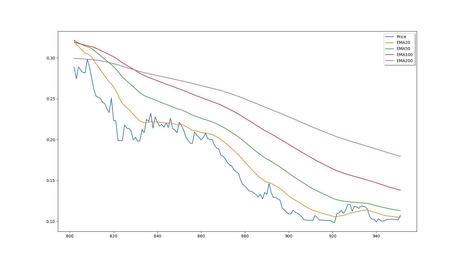 BitMEX Exponential Moving Averages