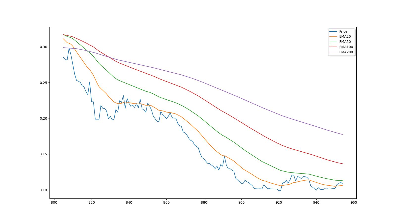 BitMEX Exponential Moving Averages