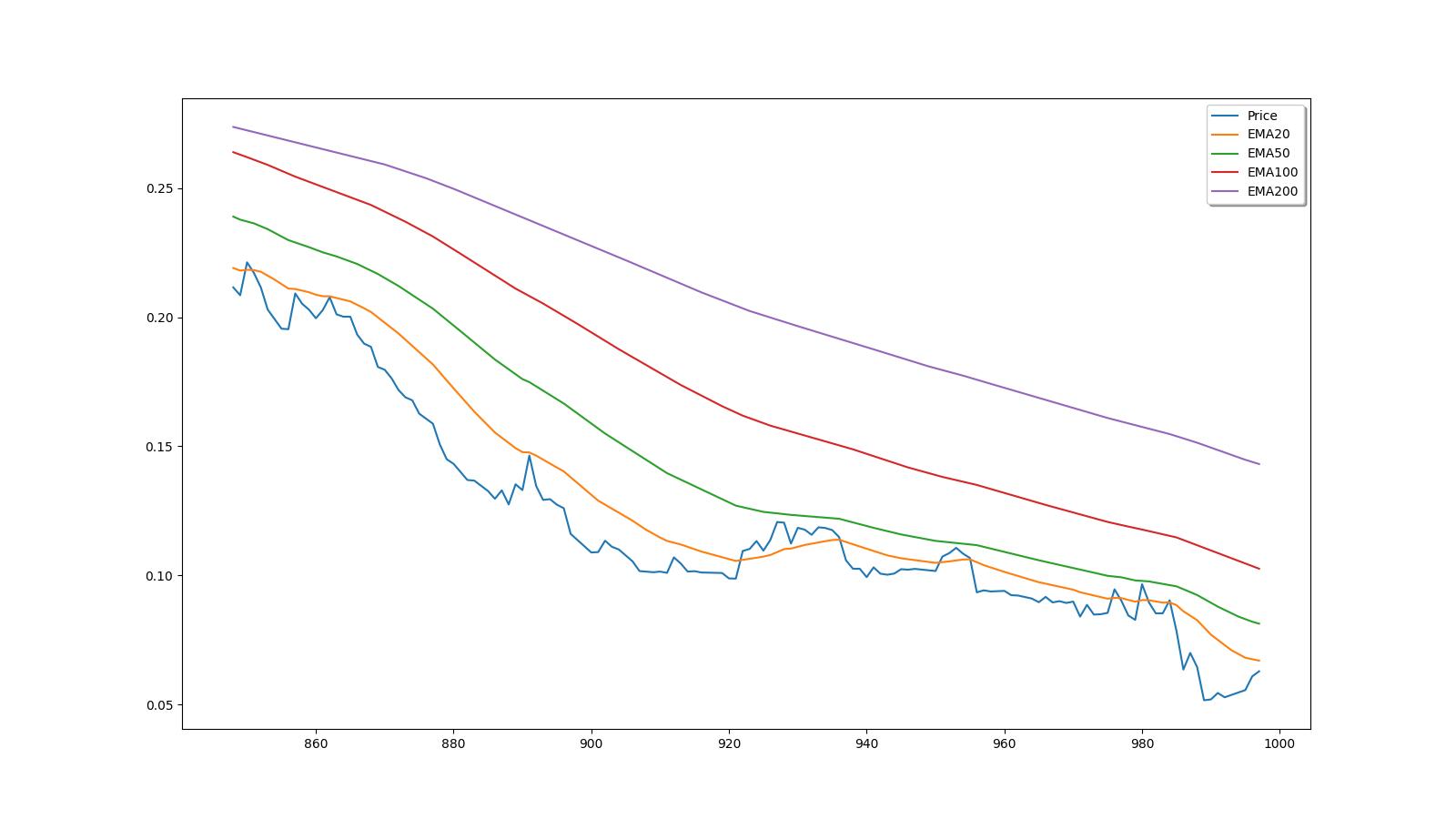 BitMEX Exponential Moving Averages