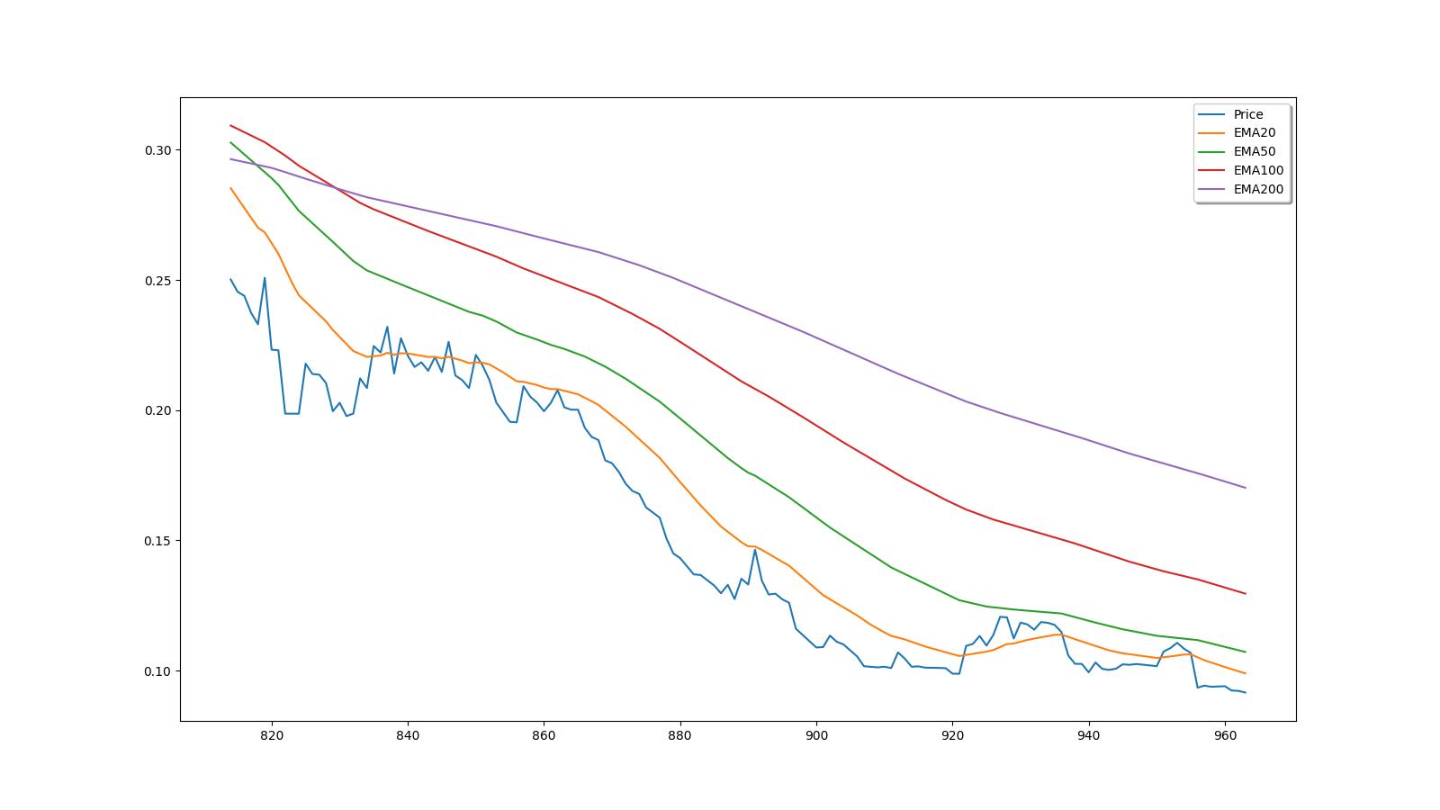 BitMEX Exponential Moving Averages