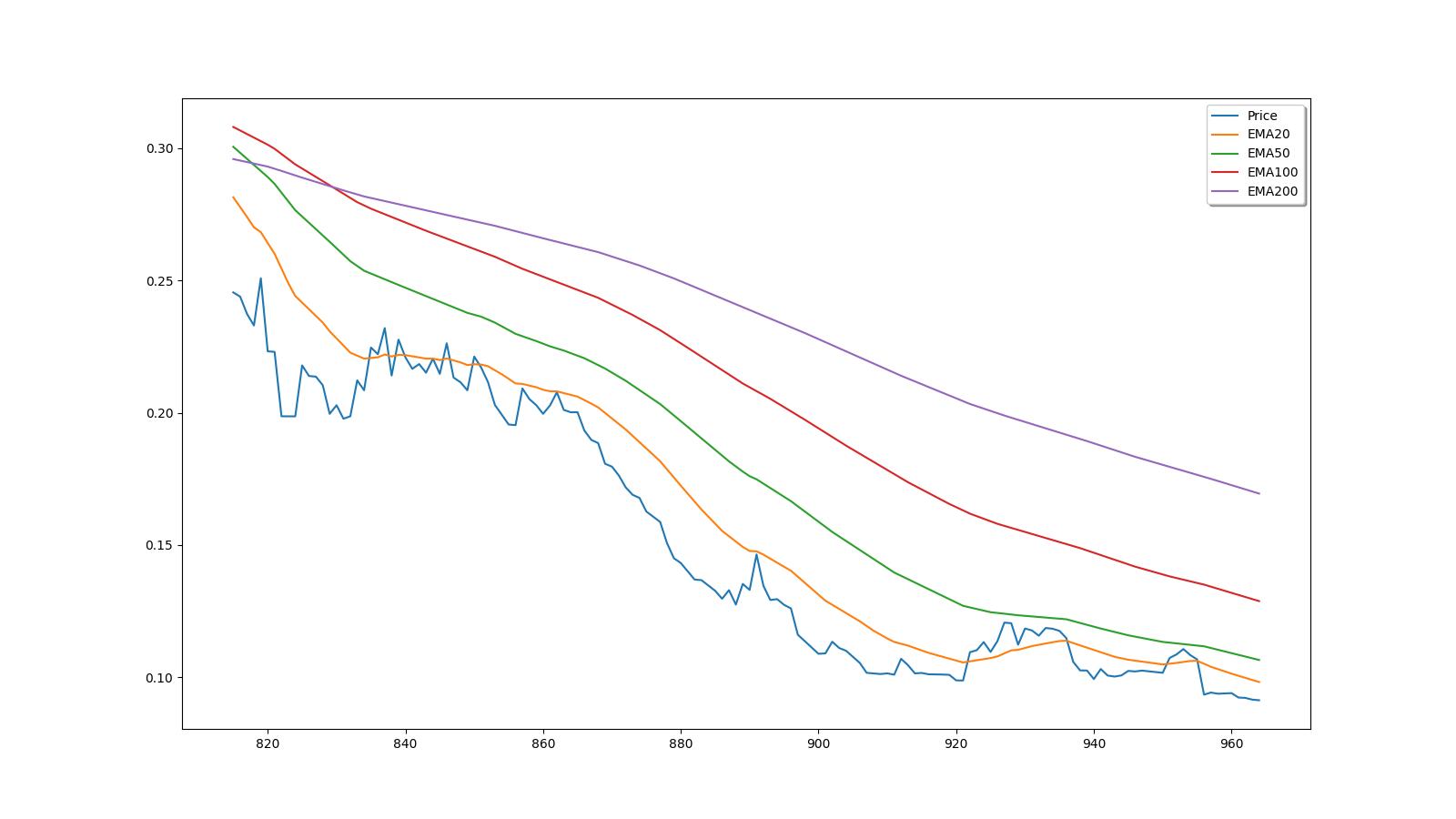 BitMEX Exponential Moving Averages
